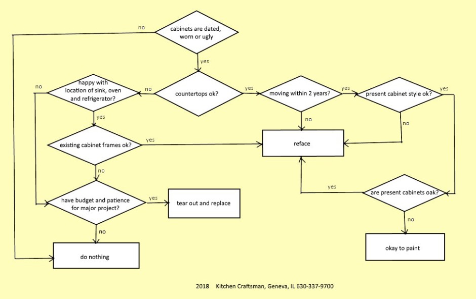 flow chart – Kitchen Craftsman – Geneva, Illinois